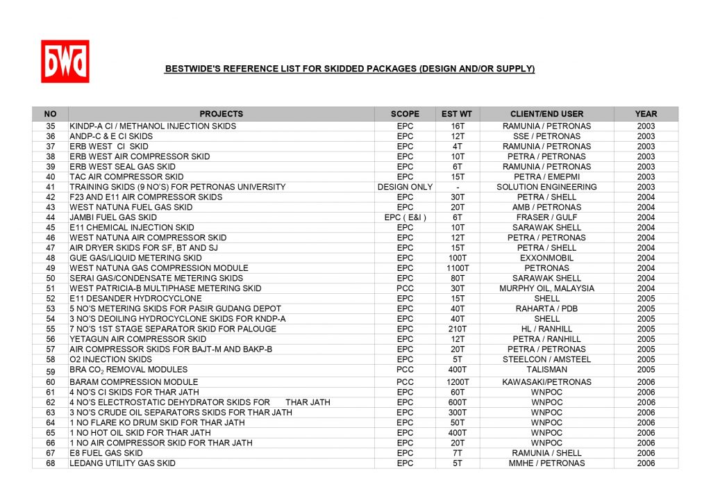 Track Record Best Wide Engineering M Sdn Bhd Registration No track-record-best-wide-engineering-m-sdn-bhd-registration-no